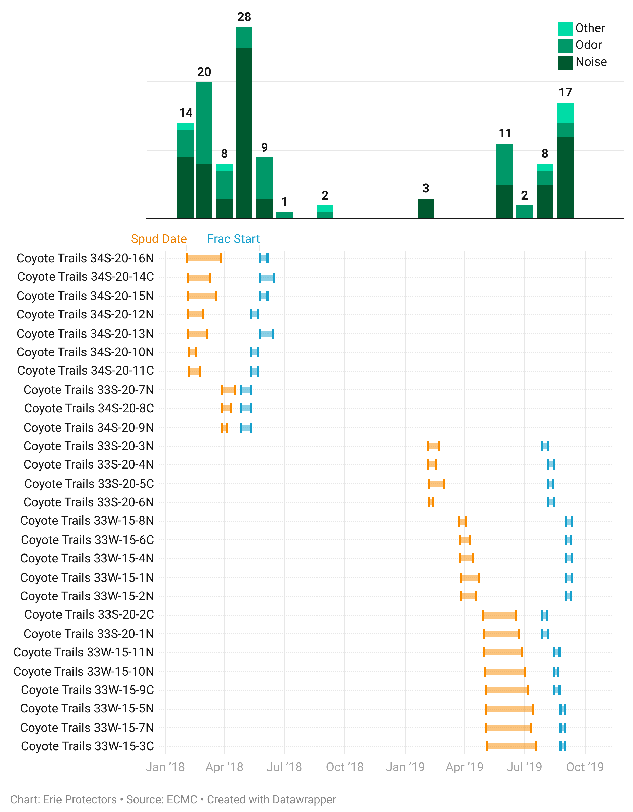 Coyote Trails Complaints – Erie Protectors