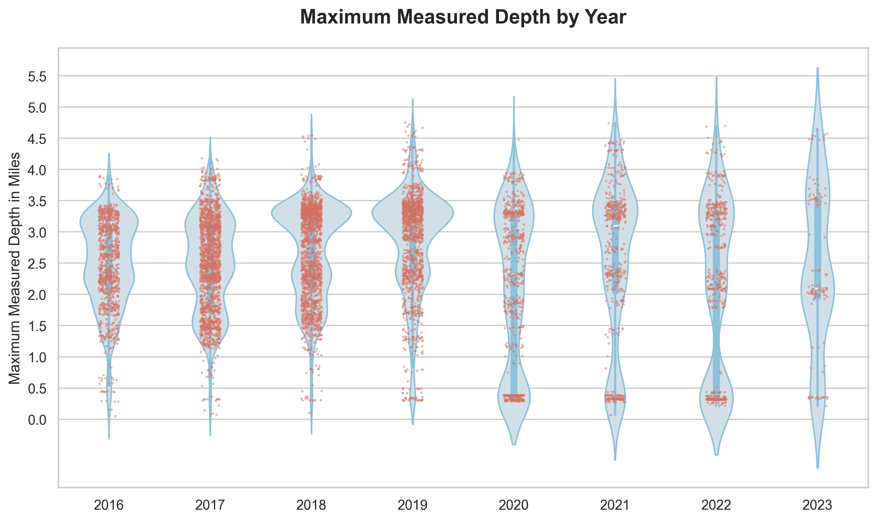 My, how you’ve grown! An investigation of wellbore lengths. – Erie ...